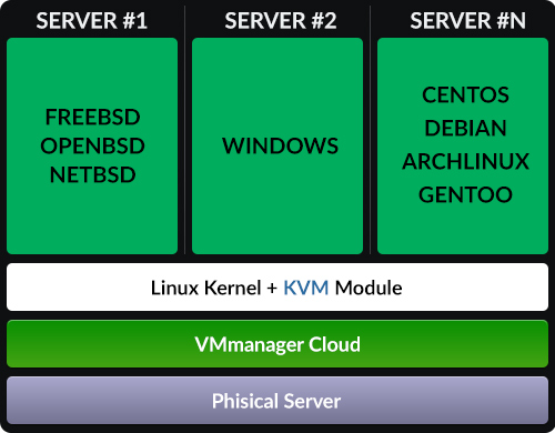 Virtual servers | FIRSTBYTE - VDS VPS Cloud Hosting ISP, Domains and SSL